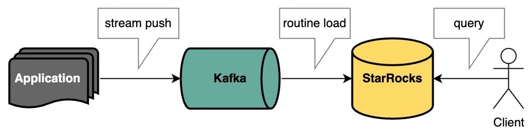 Real-Time Analytics With StarRocks and Kafka Real-Time Analytics With StarRocks and Kafka